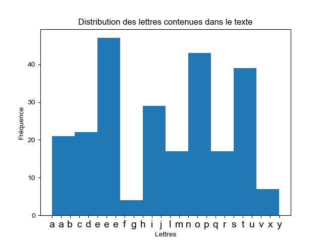 Python 3 X Histogramme Liste Python Python