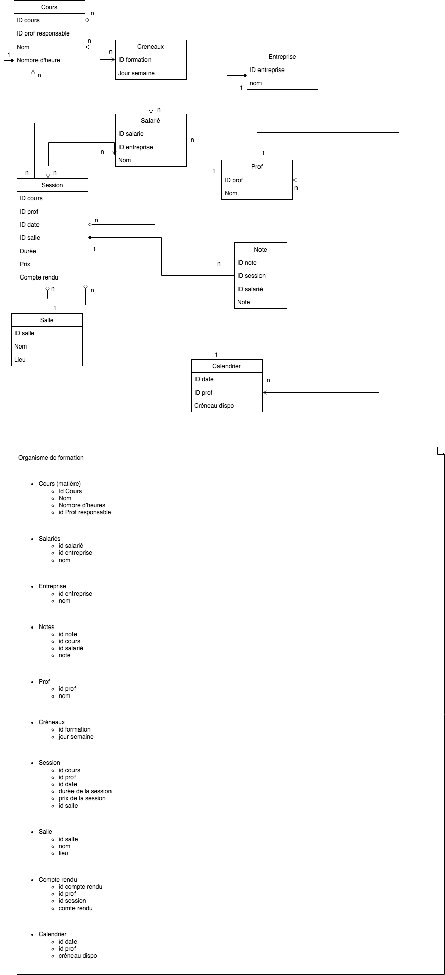 Modèle Conceptuel De Classe Et Modèle Logique De Données Diagrammes