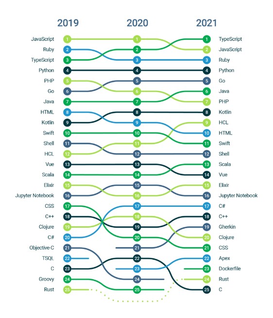 Le top 25 des langages de programmation les plus populaires auprès des ... Le top 25 des langages de programmation les plus populaires auprès des ...